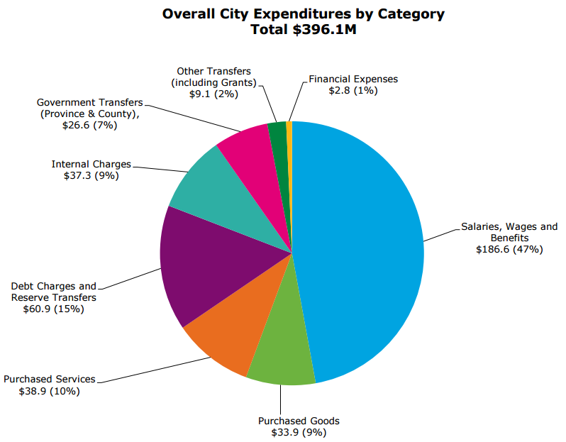 West End Community Centre - City of Guelph